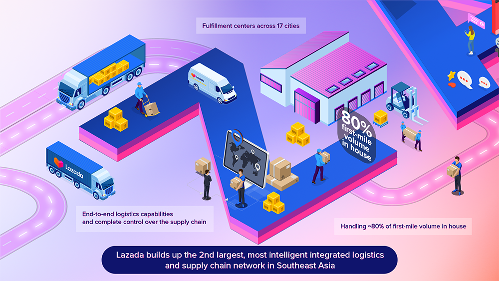 Lazada at 10: Milestones, Innovations and Key Achievements - LazBeat